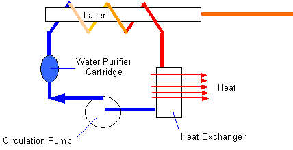 Water Purification For Lasers and Laser Systems